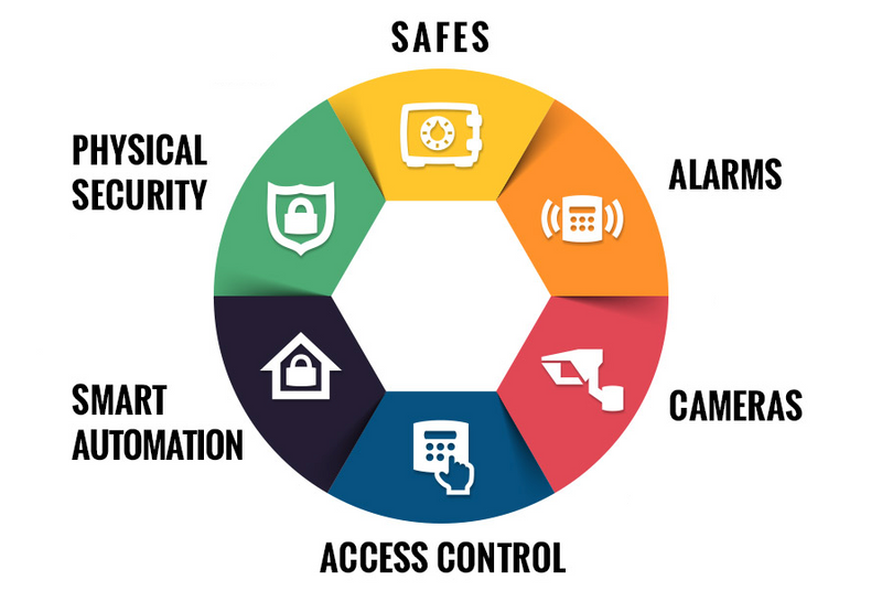 Ring of Security - Baldino's Lock & Key